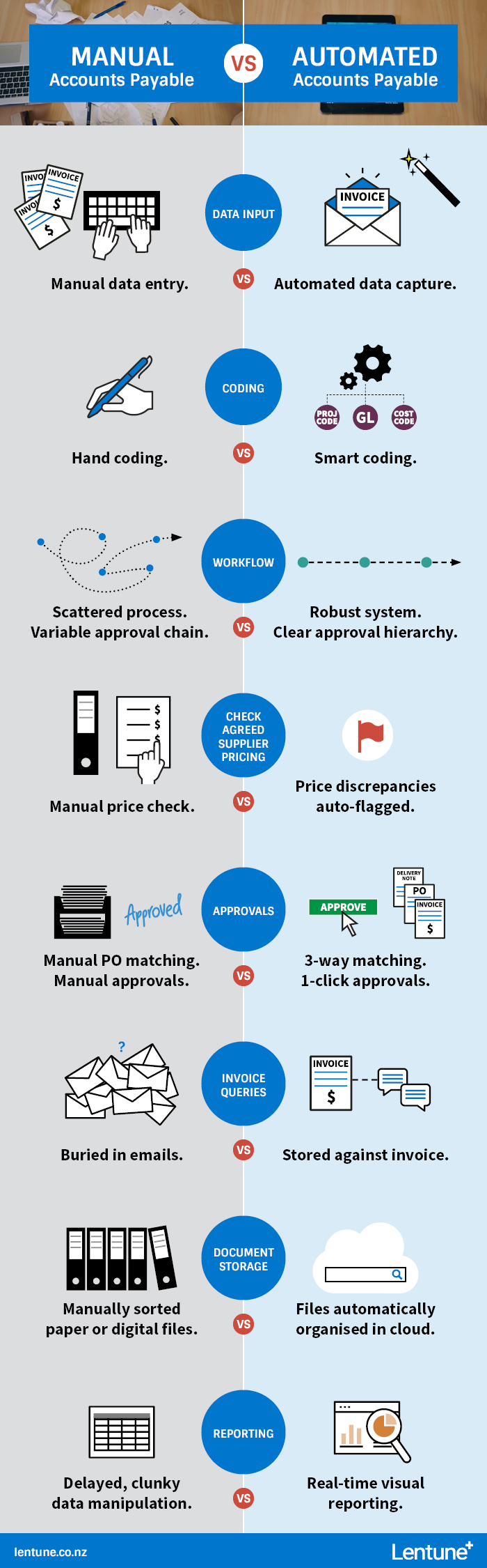 Accounts Payable Manual Vs Automated Infographic